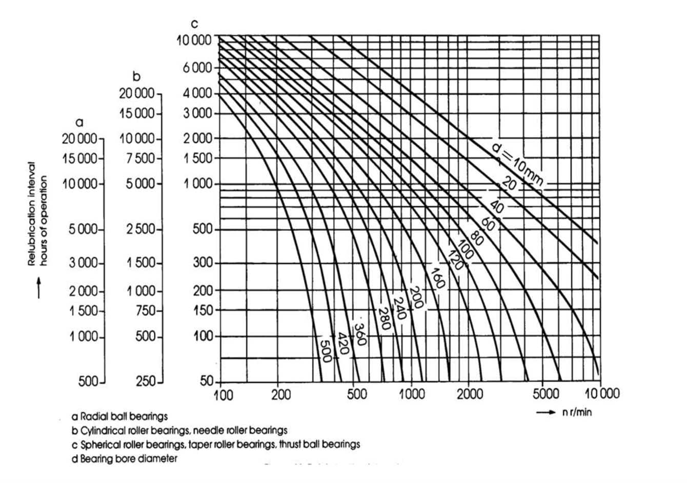 Determining relubrication intervals | Mobil™ Determining relubrication intervals | Mobil™